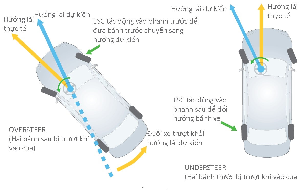 Hệ thống cân bằng điện tử ESP là gì? Vai trò & Nguyên lý hoạt động